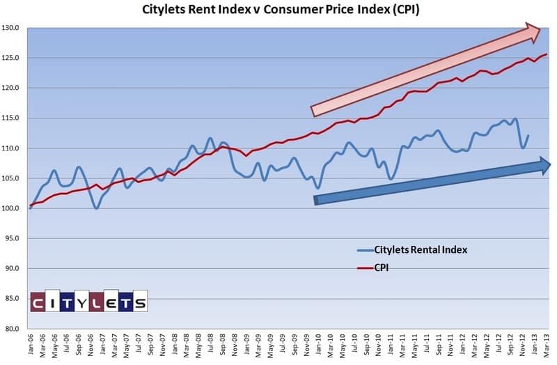 Average monthly rents are not keeping pace with inflation at national ...