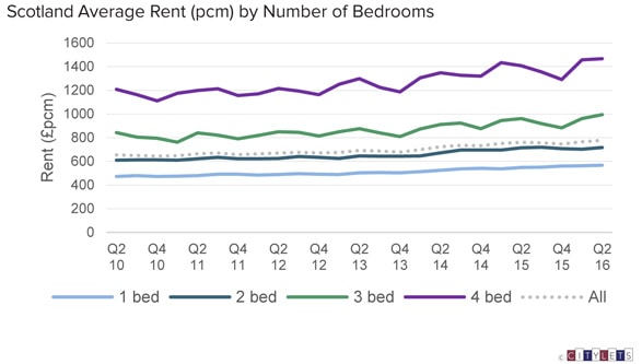 Scotland’s Private Rented Sector Continues Rise - Citylets blog